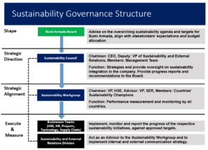 Sustainability - Bumi Armada Berhad